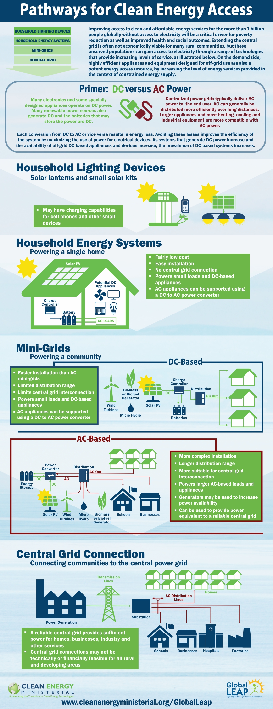 Pathways for Clean Energy Access | SIMCenter